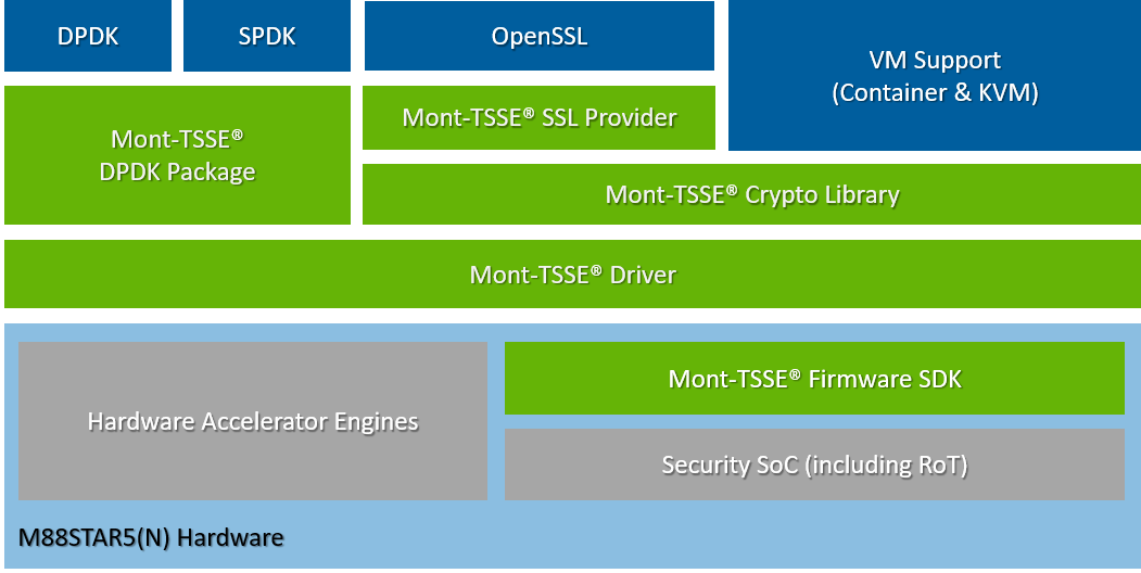 Security & Trust Computing Accelerator | Montage Technology